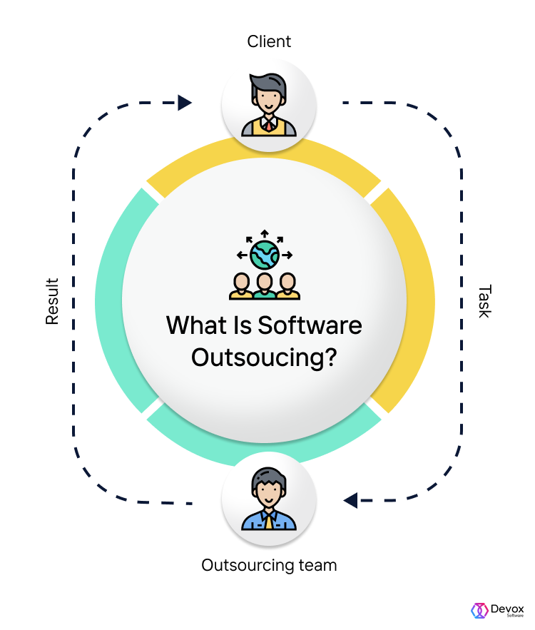 Software Development Outsourcing Guide: What To Choose & How To Use ...