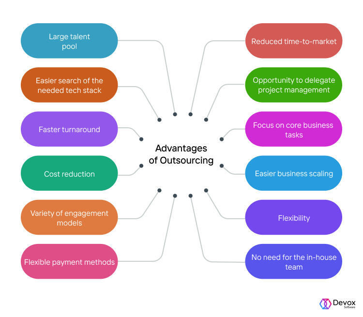 Software Development Outsourcing Guide: What To Choose & How To Use ...