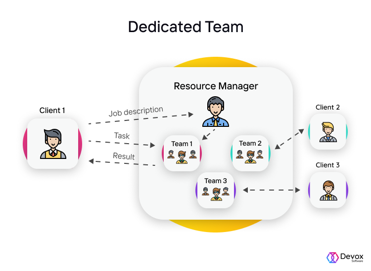 Software Development Outsourcing Guide: What To Choose & How To Use ...