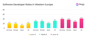 How Much Do Software Developers Make per Hour? — Devox Software