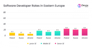 How Much Do Software Developers Make per Hour? — Devox Software
