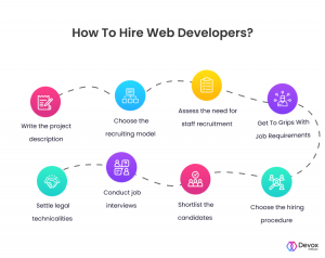 How And Where To Hire A Web Developer to Build a Cool Software? | Devox ...