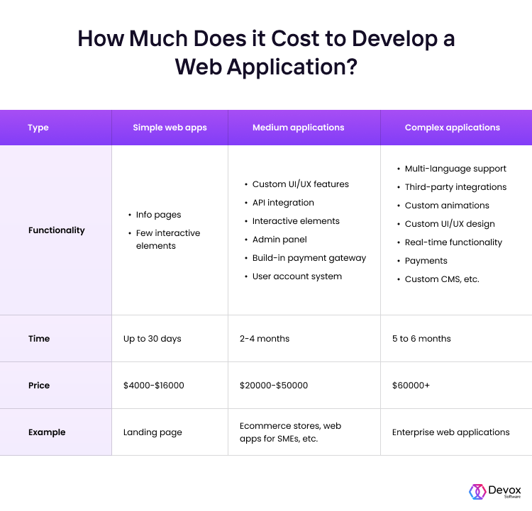 Web App Development Cost in 2022 | Devox Software