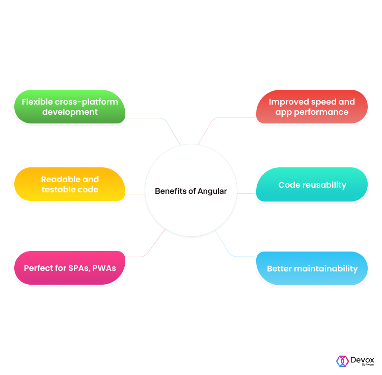 Why You Should Use Angular in 2022 | Devox Software