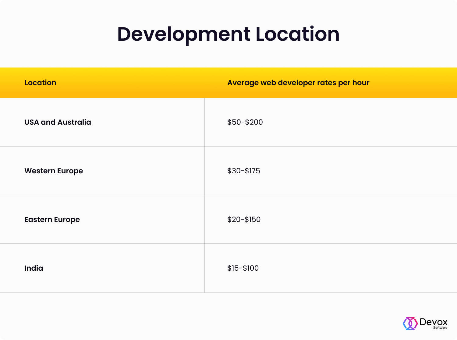 Web App Development Cost in 2022 | Devox Software