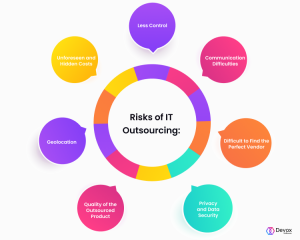 Top Risk of Outsourcing and How to Avoid Them | Devox Software