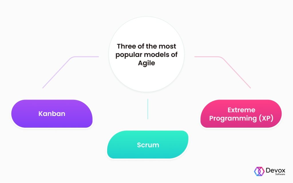 8 Best Software Development Methodologies | Devox Software