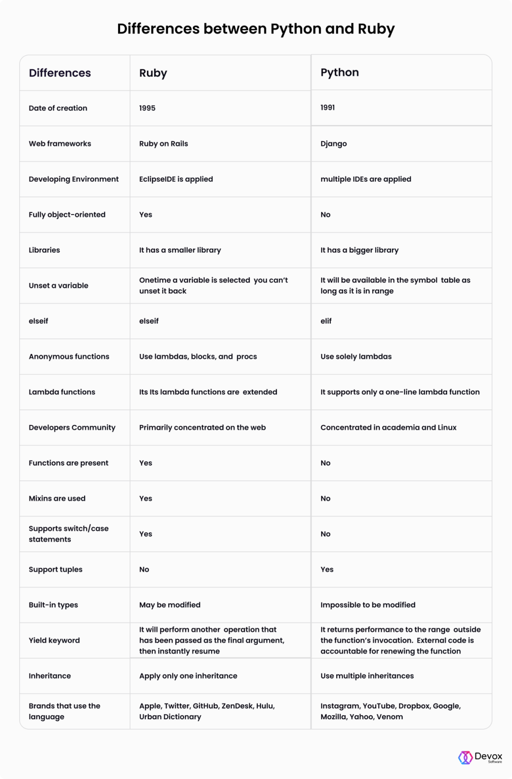 Python vs Ruby: Which to Choose? | Devox Software