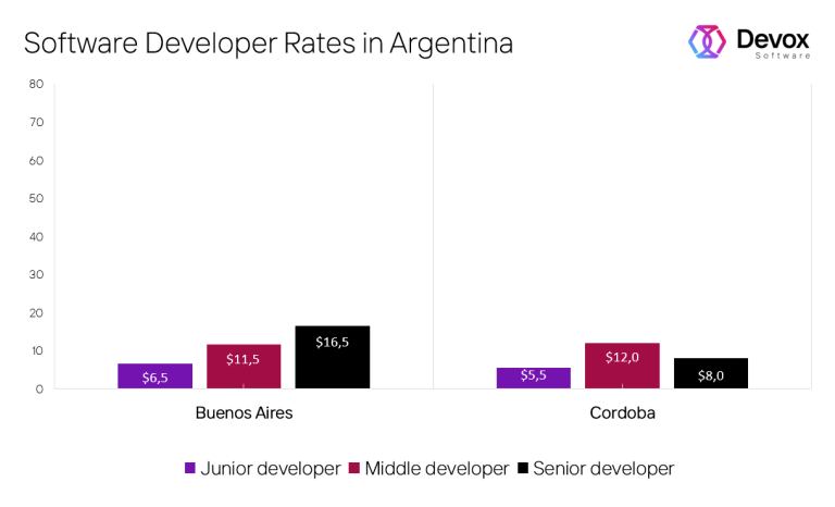 How Much Do Software Developers Make per Hour? | Devox Software