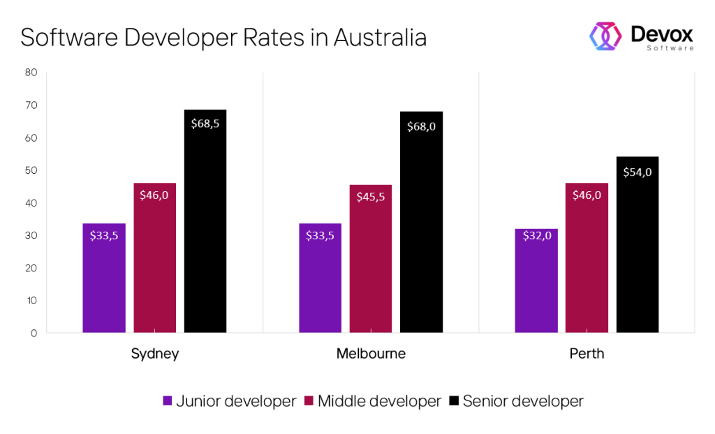 How Much Do Software Developers Make per Hour? | Devox Software
