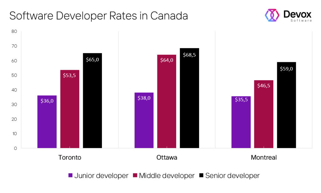 How Much Do Software Developers Make per Hour? | Devox Software