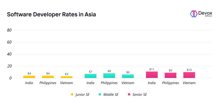 How Much Do Software Developers Make per Hour? | Devox Software