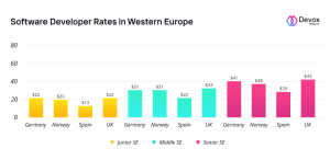 How Much Do Software Developers Make per Hour? | Devox Software