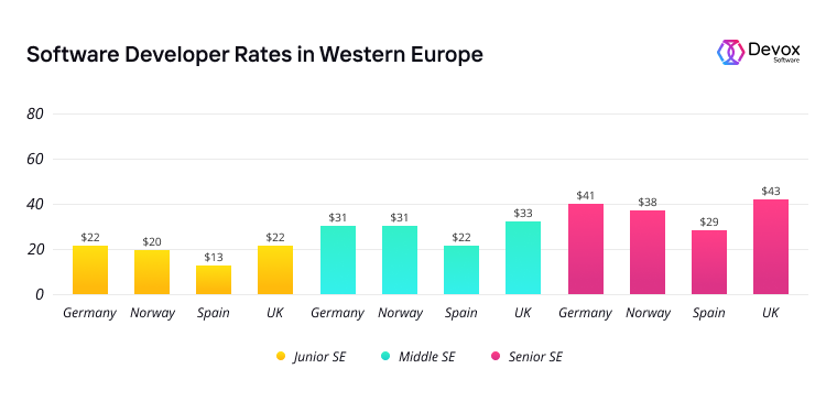 How Much Do Software Developers Make per Hour? | Devox Software