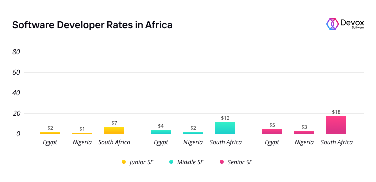 How Much Do Software Developers Make per Hour? | Devox Software