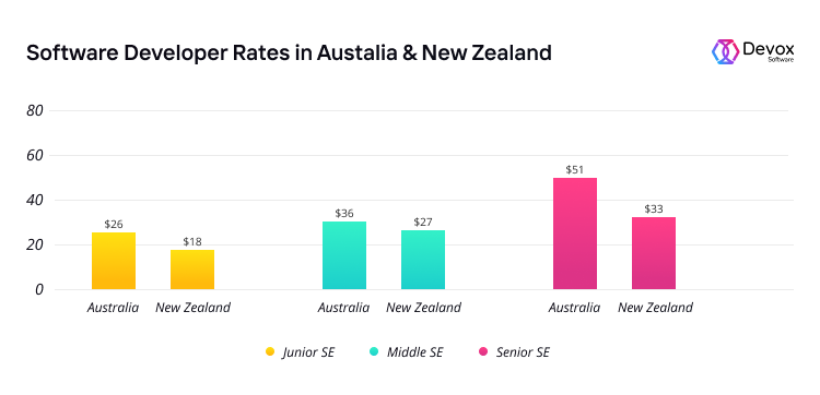 How Much Do Software Developers Make per Hour? | Devox Software