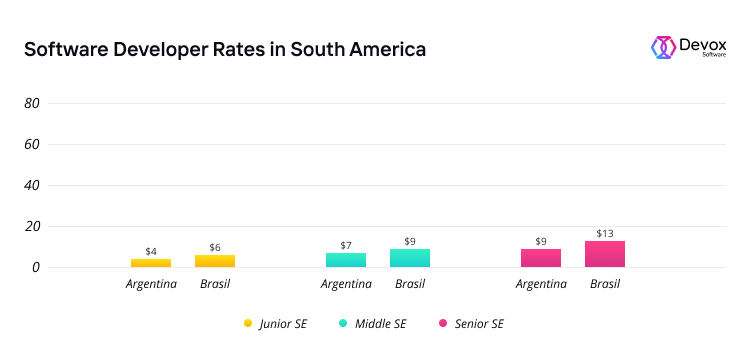 How Much Do Software Developers Make per Hour? | Devox Software