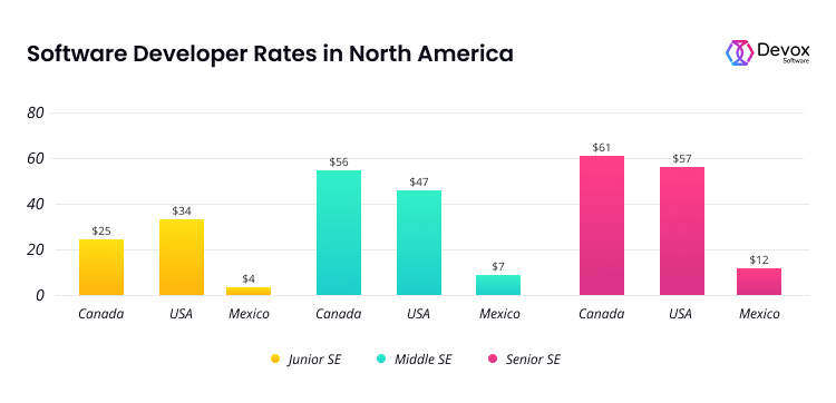 How Much Do Software Developers Make per Hour? | Devox Software