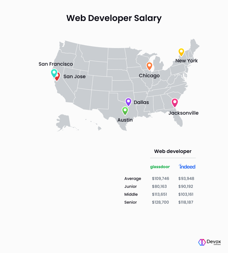 What Is The Average Web Developer Salary In 2022 For Fresheners And