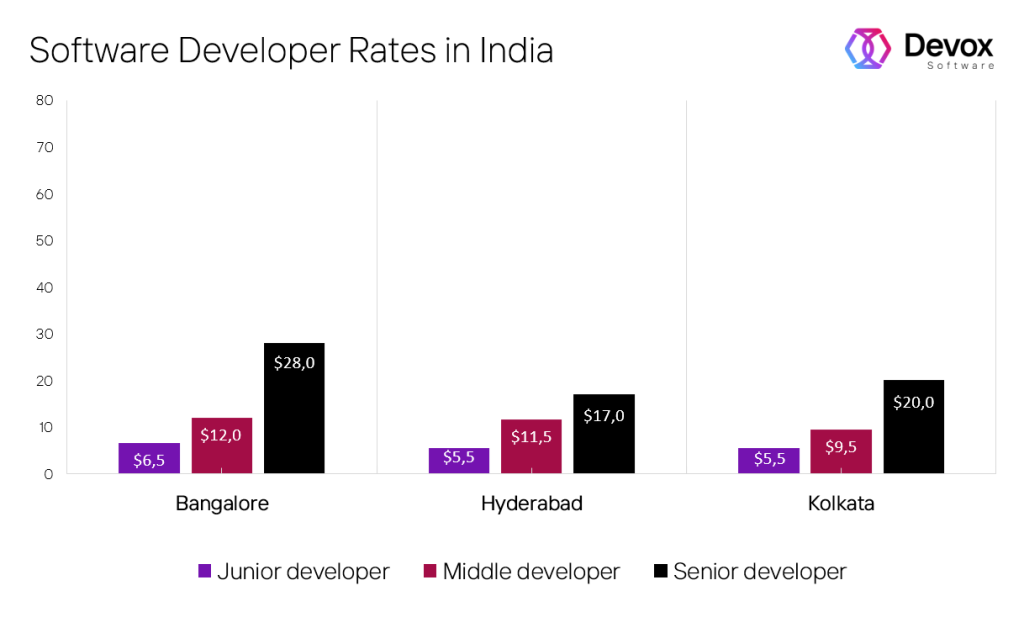 How Much Do Software Developers Make per Hour? | Devox Software