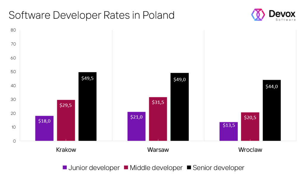 How Much Do Software Developers Make per Hour? | Devox Software