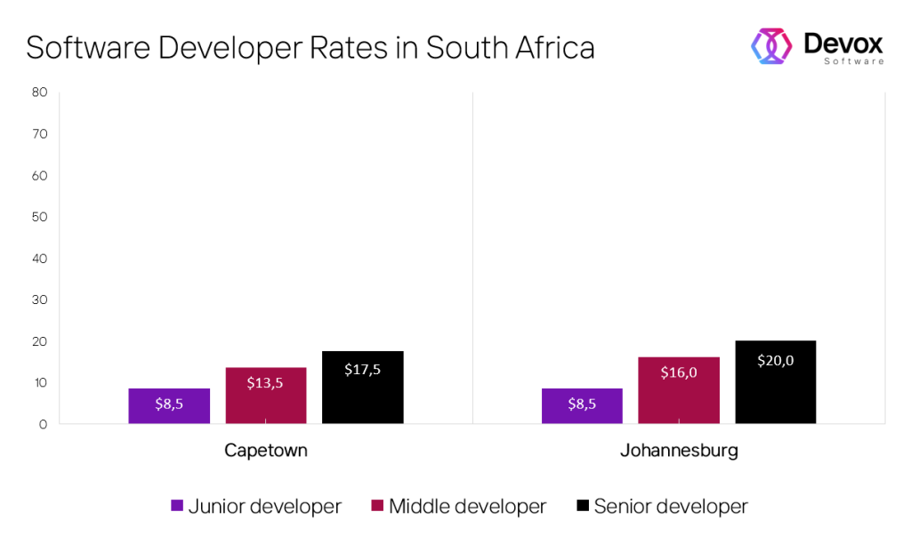 How Much Do Software Developers Make per Hour? | Devox Software