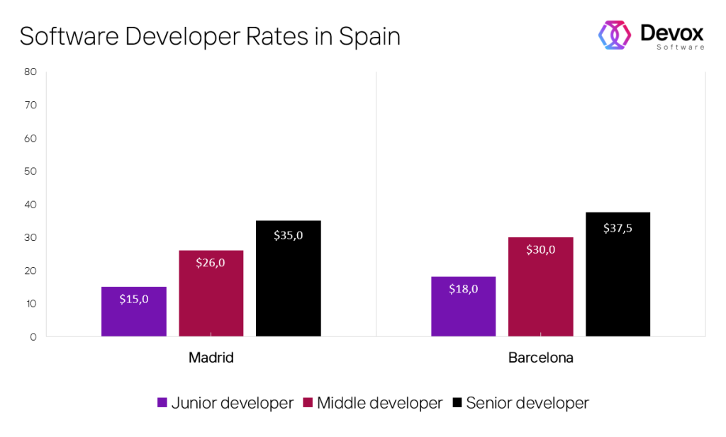How Much Do Software Developers Make per Hour? | Devox Software