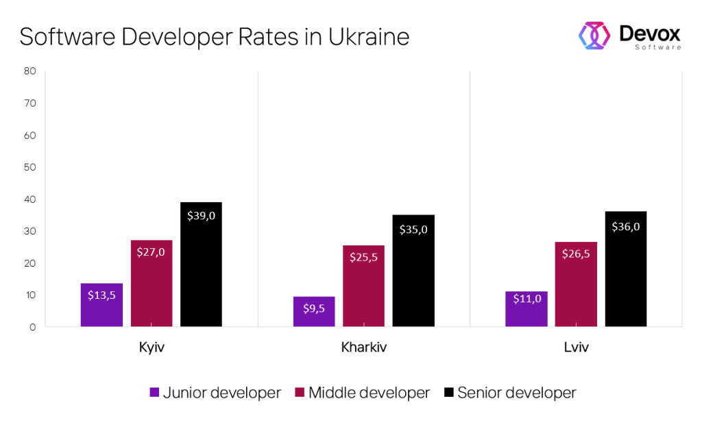 How Much Do Software Developers Make per Hour? | Devox Software