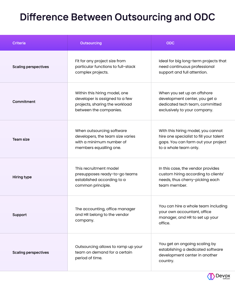 What Is ODC - Offshore Development Center | Devox Software