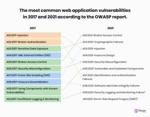 10 Common Web Application Vulnerabilities — Devox Software