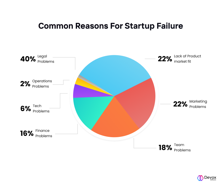 5 Core Startup Stages: An Ultimate Guide | Devox Software