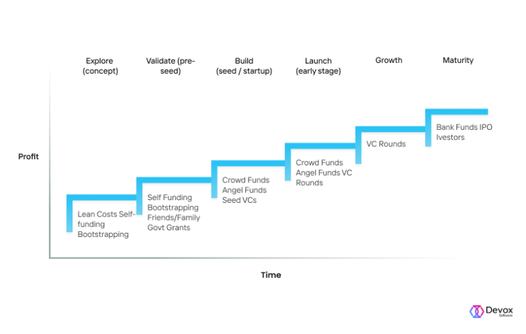 5 Core Startup Stages: An Ultimate Guide | Devox Software