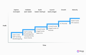 5 Core Startup Stages: an Ultimate Guide — Devox Software