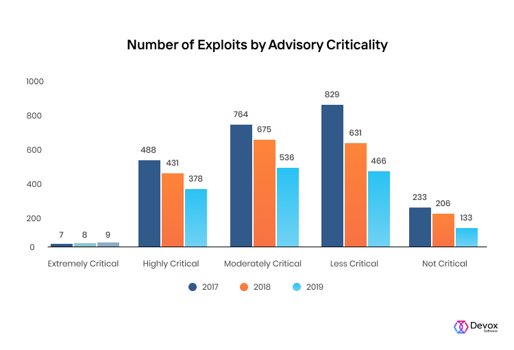 10 Common Web Application Vulnerabilities | Devox Software