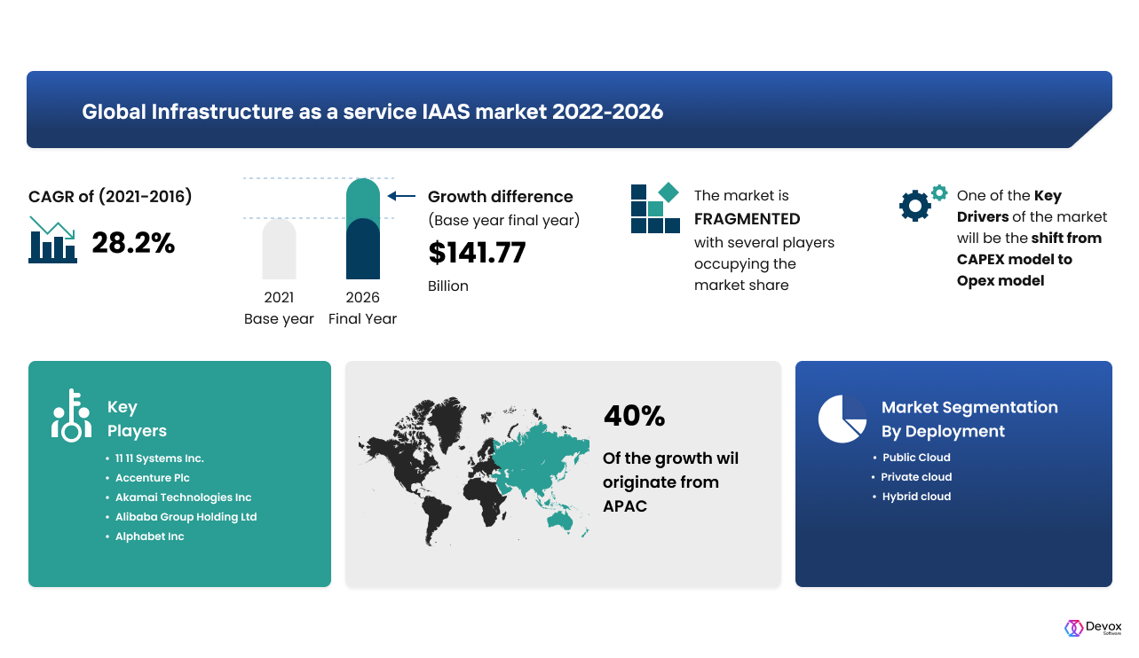 IaaS vs. PaaS vs. SaaS: Cloud Service Models Explained. Benefits ...