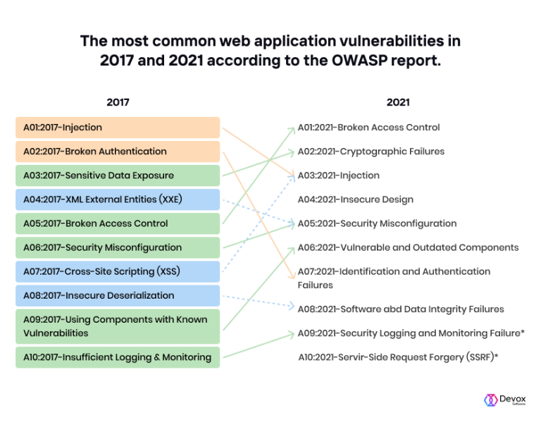 10 Common Web Application Vulnerabilities | Devox Software