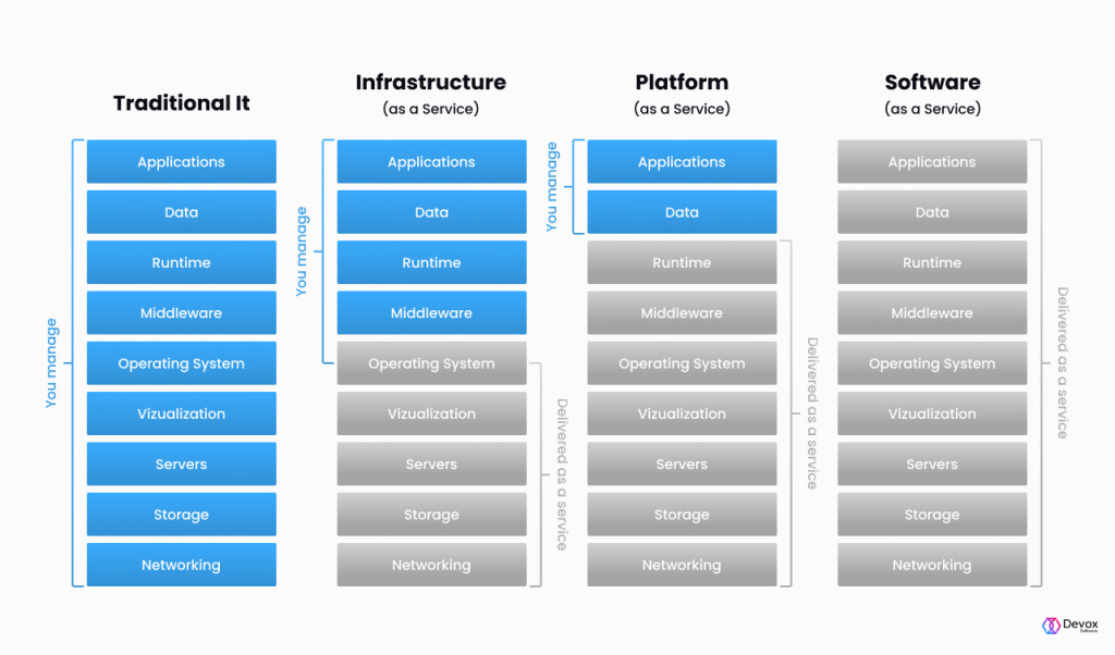 IaaS vs. PaaS vs. SaaS: Cloud Service Models Explained. Benefits ... IaaS vs. PaaS vs. SaaS: Cloud Service Models Explained. Benefits ...