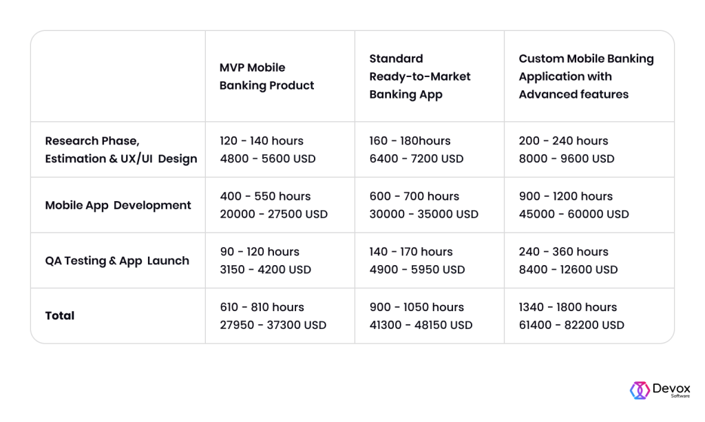 How to Build a Banking App: The Fullest Guide for 2022 | Devox Software