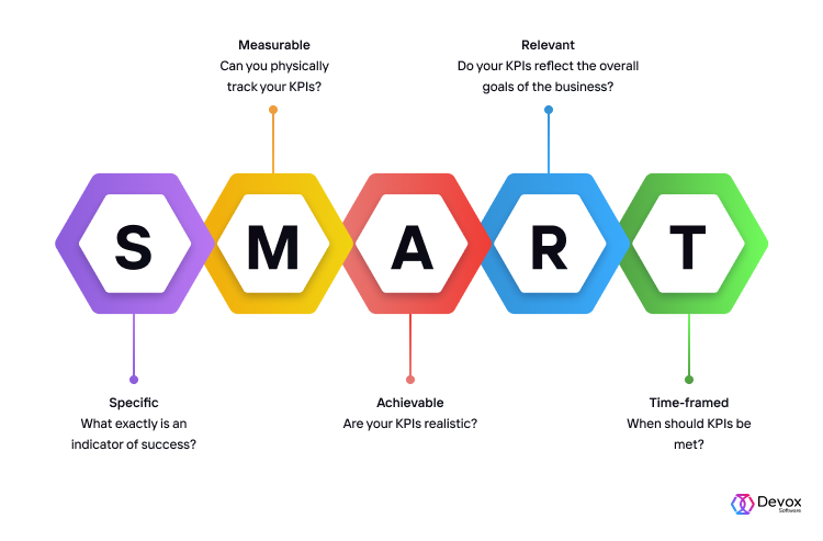 Top 7 KPI For Software Development | Devox Softwa