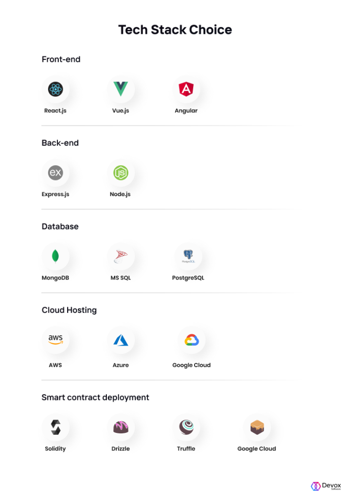 How To Build an NFT Marketplace: Complete Guide 2022 | Devox Software