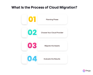 Cloud Migration Strategy | What is Cloud Migration? | Devox
