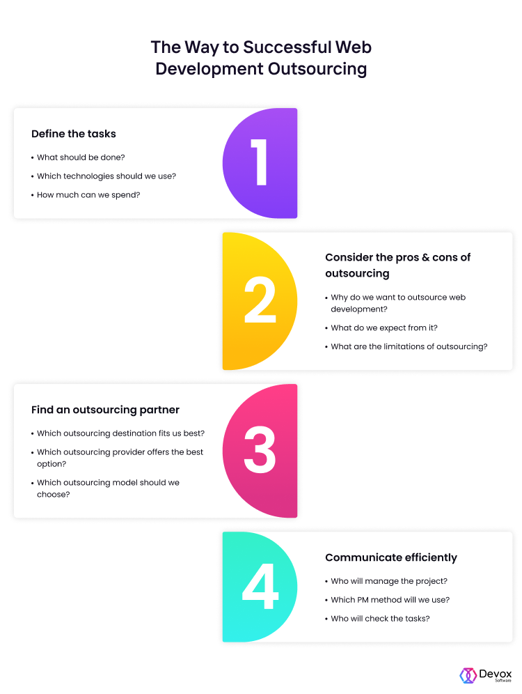How To Outsource Web Development Projects Successfully? | Devox Software