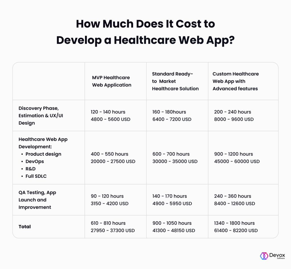 Healthcare Web Development in 2023 | Devox Software