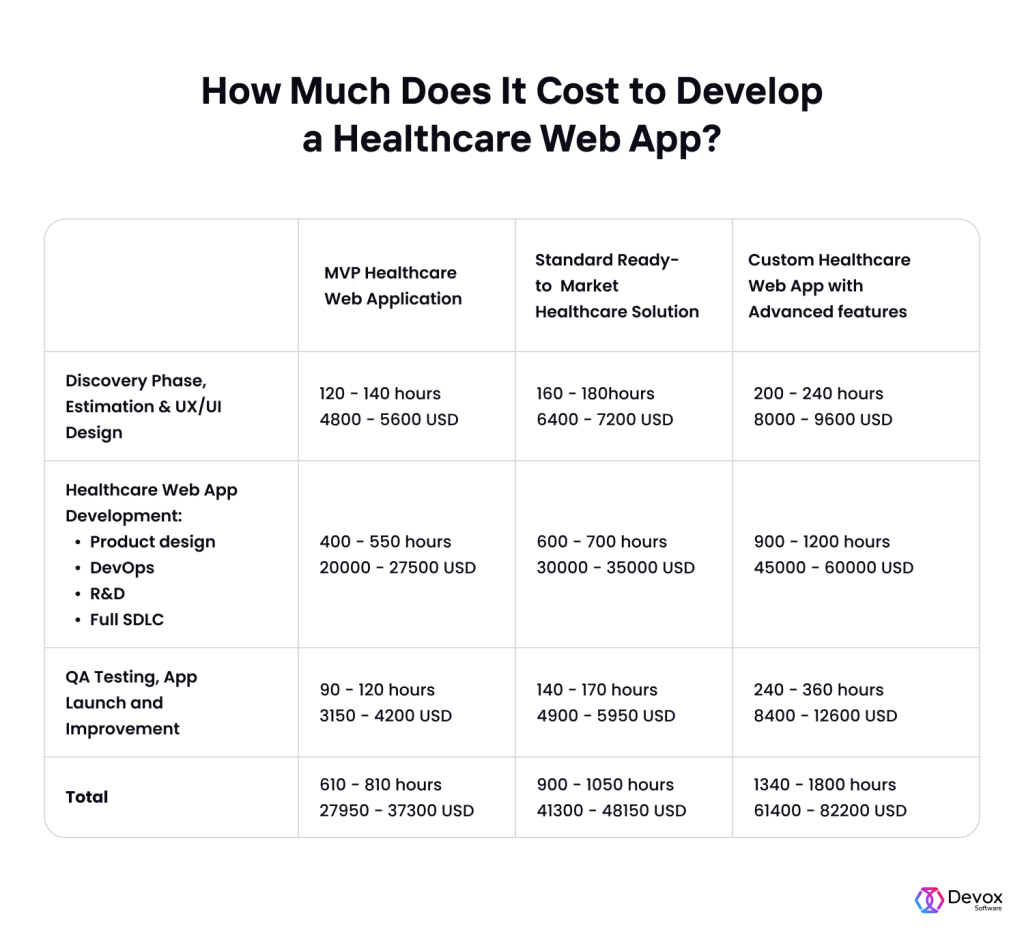 Healthcare Web Development in 2023 | Devox Software