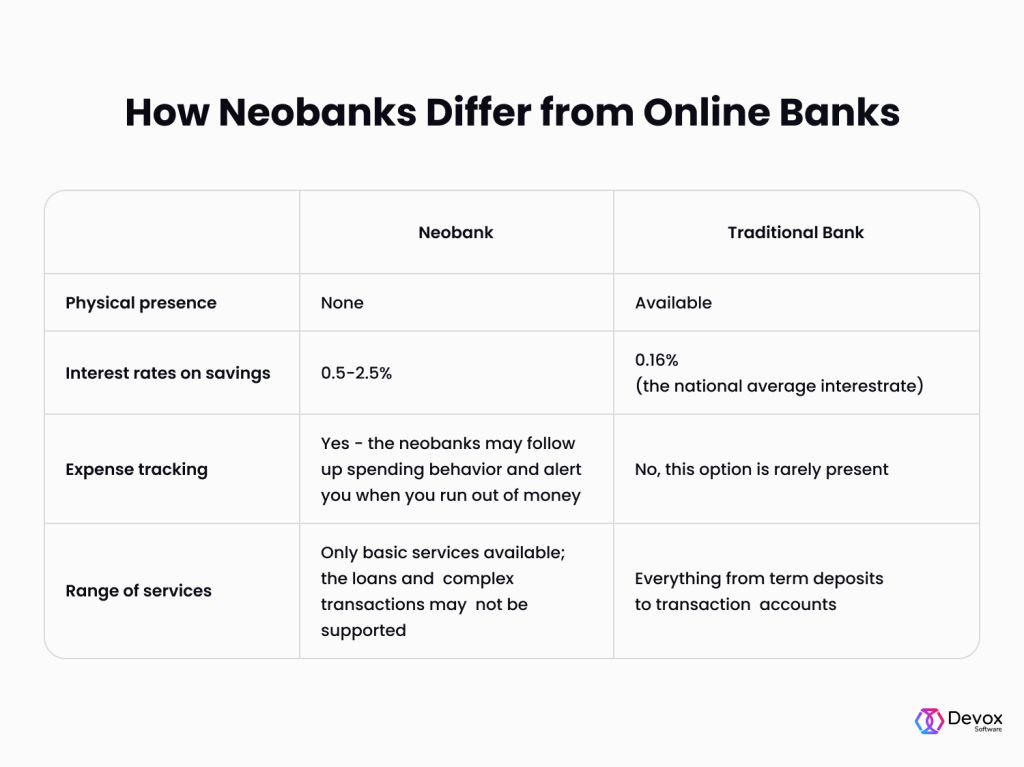 What is a Neobank? Comprehensive Guide | Devox Software