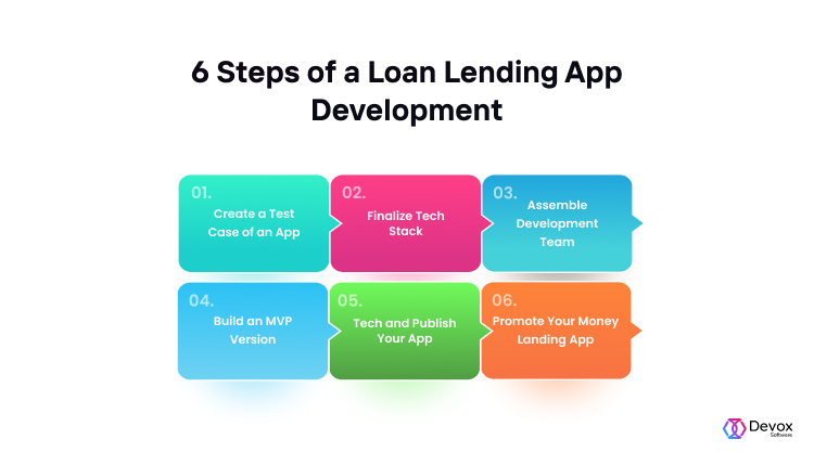 How to Create a Money Lending App: Cost, Process, Features | Devox Software