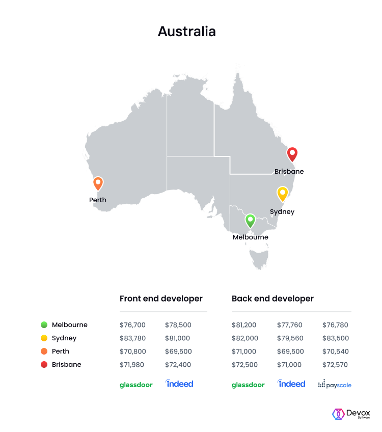 Back End & Front End Developer Salary Trends in 2023 [Market Research ...