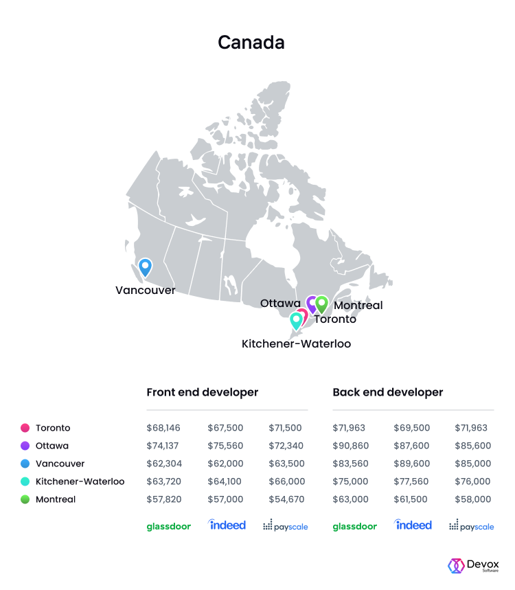 Back End & Front End Developer Salary Trends in 2023 [Market Research ...