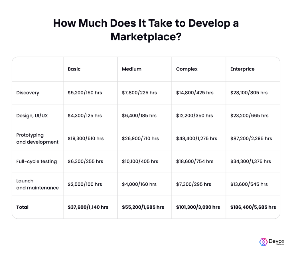 How to Create an Online Marketplace in 2023 | Devox Software