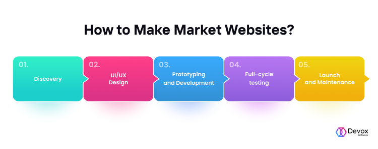 How to Create an Online Marketplace in 2023 | Devox Software